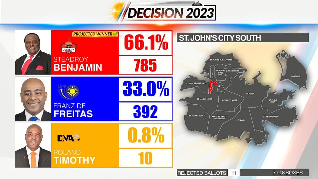 Steadroy Cutie Benjamin wins his seat - Antigua News Room